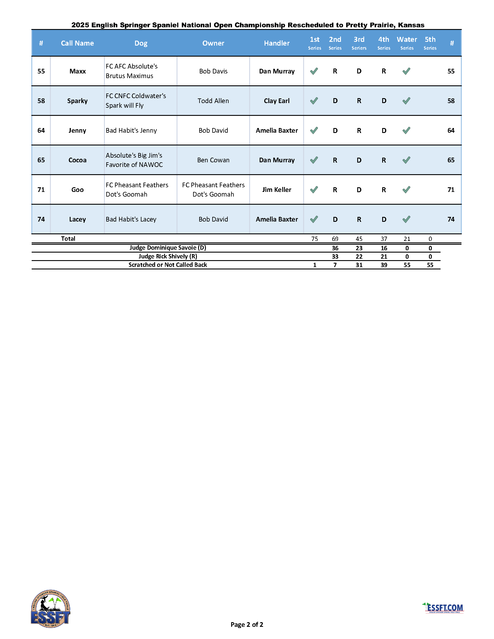 National Open Championship – Daily Update - Wednesday, January 14, 2026 ...